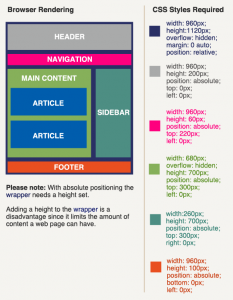 Orlando Web Design | CSS Page Layout | Understanding CSS Positioning | CSS Page layout using ...